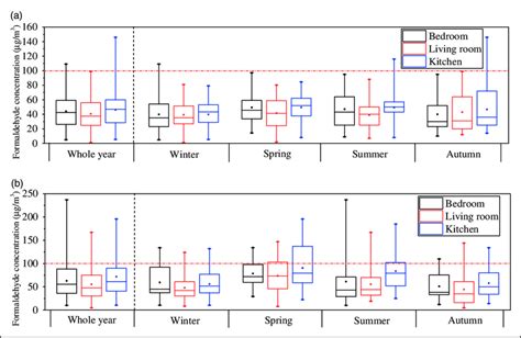 Indoor Formaldehyde Concentration Distribution In Different Seasons