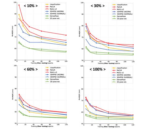 Learning Curves Of Pa Mpjpe On 3dpw In The Fine Tuning Stage With Download Scientific Diagram