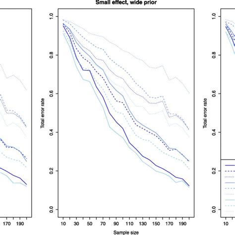 Power Analysis For The Bayesian Equivalence Testing Approaches Based On Download Scientific