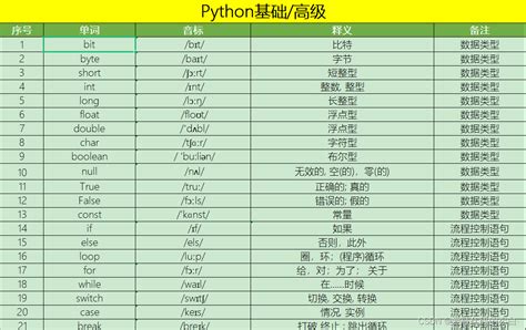 小白学习python必会的高频（单词） Csdn博客