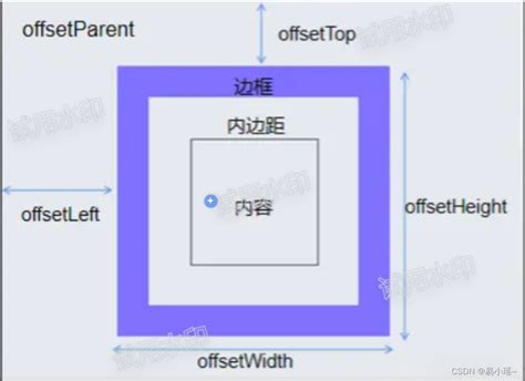 搞懂offset系列、client系列、scroll系列offsetwidth属性的值不包含 Csdn博客