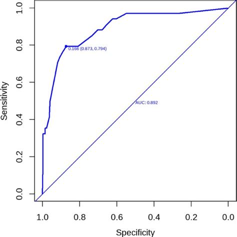 Receiver Operating Characteristic Curve Abbreviation Auc Area Under