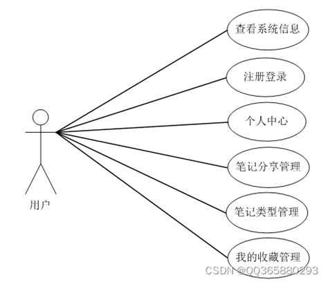 基于springboot的it技术交流和分享平台的设计与实现 Csdn博客