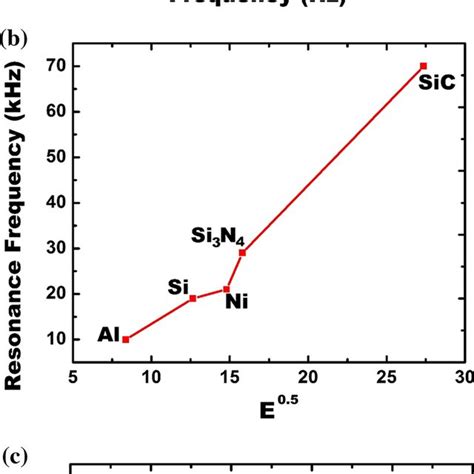A Sensitivity Versus Frequency Plot Of Mems Microphone B Resonance Download Scientific Diagram