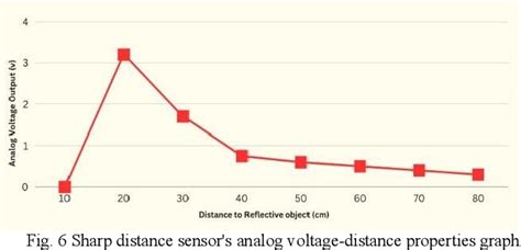 Figure 6 From Arduino Based Real Time Obstacle Detection In Vehicles