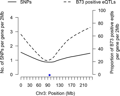 The Relationship Between The Proportion Of Cis Eqtl That Had Positive
