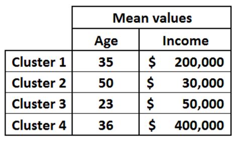 Clustering Analysis Techniques Of Clustering Analysis