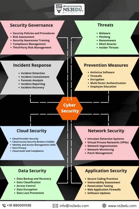 [video] ns3edu on linkedin cloudcomputing cloud technology cybersecurity aws bigdata devops…