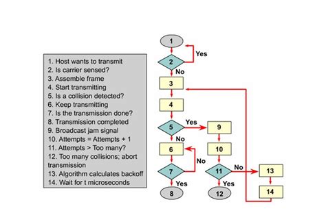 CSMA CD Flowchart And Yet Another Cisco Blog