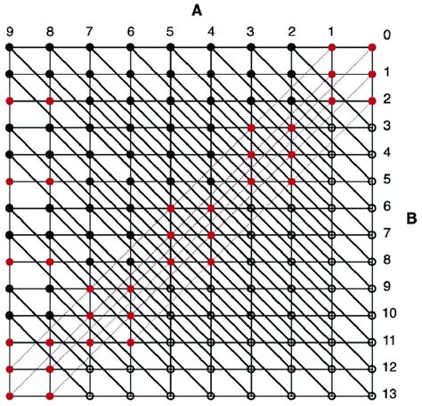Construction Of 224 Bit Multiplication With Asymmetric Digit Multiplier Download Scientific