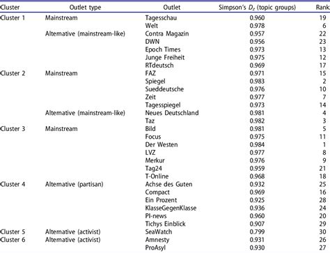 Table 4 From How Alternative Are Alternative Media Analyzing Speaker And Topic Diversity In