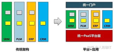 数据驱动对传统企业架构分析和应用架构设计的改进 知乎