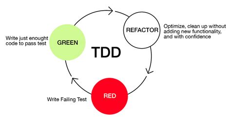 What Is Code Refactoring Definition Benefits And Why It S Important
