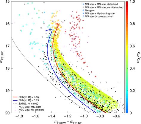 Binary Evolution Models At 30 Myr In The Cmd Each Open Symbol Indicates