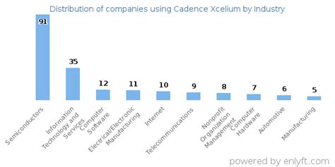 companies using cadence xcelium and its marketshare