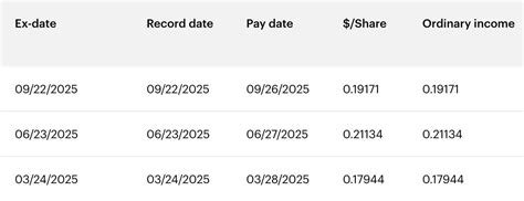 Spmo Is This The Best Growth Etf To Own Seeking Alpha