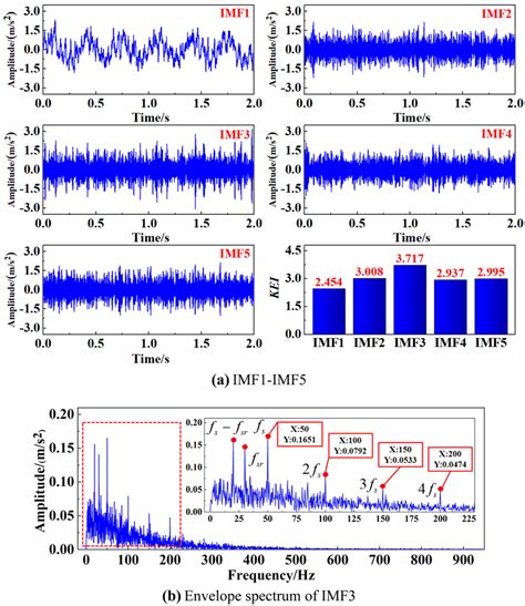 Decomposition Results Of Optimised Vmd Download Scientific Diagram