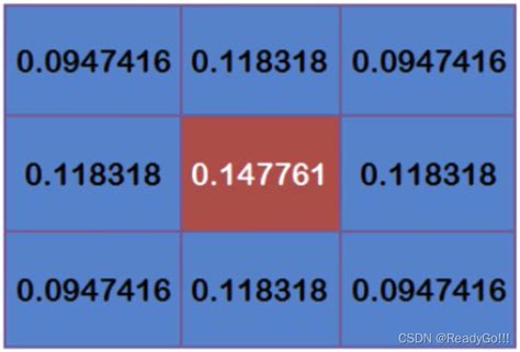 Pythonopencv笔记（十）：高斯滤波python Opencv Gaussianblur Csdn博客
