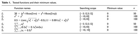 Tested Functions And Their Minimum Values Download Scientific Diagram