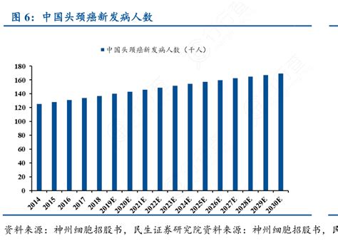 中国头颈癌新发病人数行行查行业研究数据库
