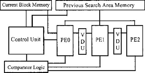 figure 1 from a low power motion estimation block for low bit rate