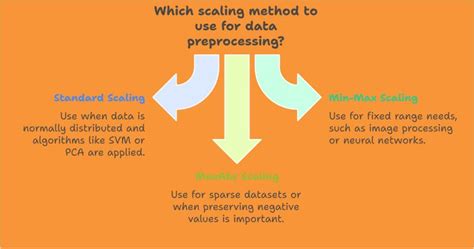Muhammad Umar Ajmal On Linkedin Machinelearning Datascience Ai Datapreprocessing Bigdata