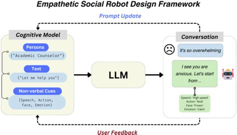 Figure 1 From Developing Social Robots With Empathetic Non Verbal Cues Using Large Language