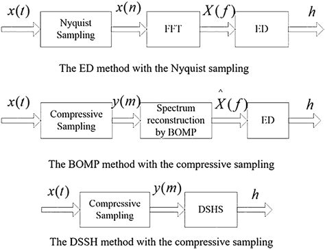 The Comparison For Flow Diagrams Of Ed Bomp And Dssh Download Scientific Diagram