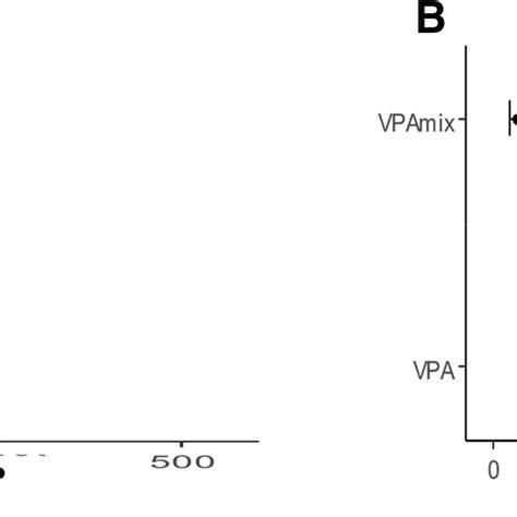 A Plot Of Benchmark Doses Bmds For Benchmark Response At 50 With Cis