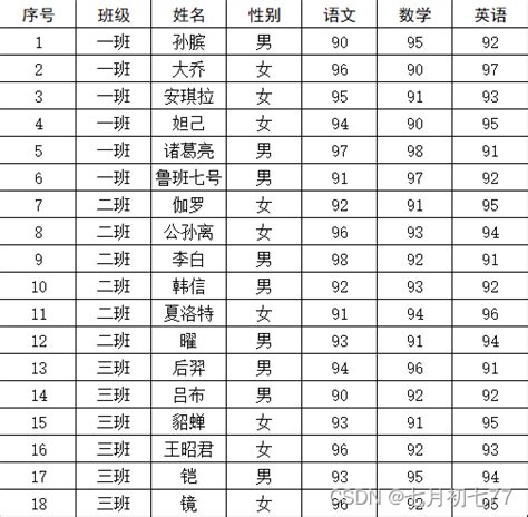 Pandas模块中dataframe分组聚合的实现pandas Dataframe聚合 Csdn博客