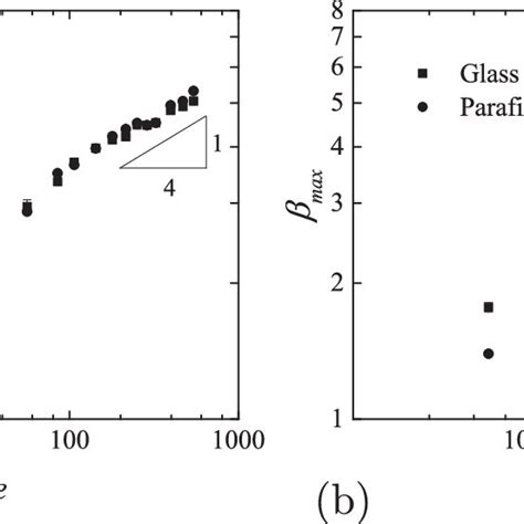The Spreading Parameter β Max As Functions Of A The Weber Number