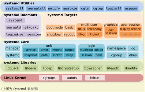 操作系统systemd启动自启服务进程 重启systemd csdn博客