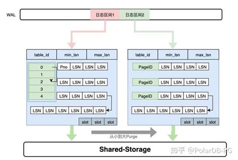 polardb for postgresql 架构解读 知乎