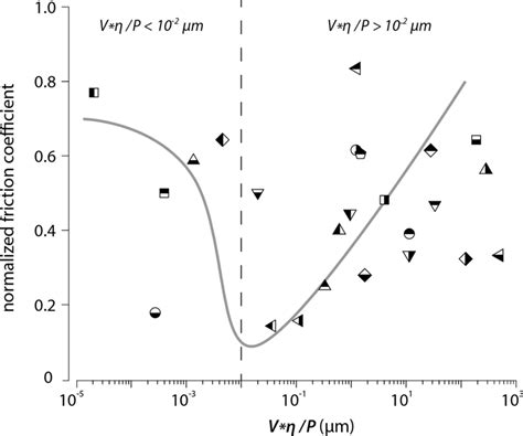 Normalized Friction Coefficient Plotted Against The Bearing Download Scientific Diagram