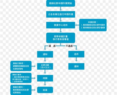Standard Operating Procedure Flow Chart Standard Operating Procedure The Best Porn Website