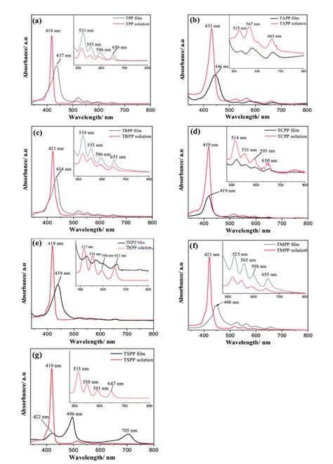 Absorbance Spectrum Of Each Porphyrin In Film State And In Solution