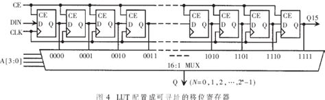基于fpga的可变长度移位寄存器优化设计 可编程逻辑 与非网