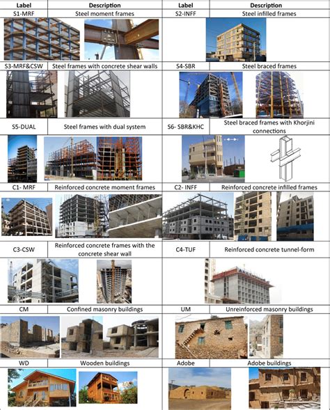Iranian Buildings Classification Based On Construction Material And
