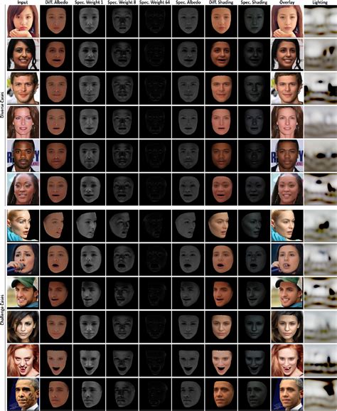 Figure 3 From Learning A 3d Morphable Face Reflectance Model From Low Cost Data Semantic Scholar