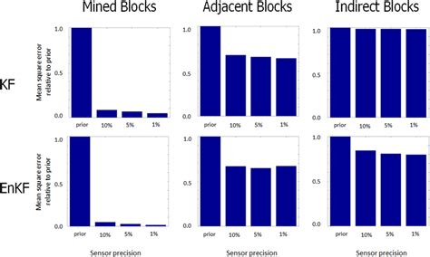 Evaluation Of The Results For Resource Model Updating Using The