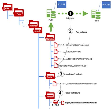 Running Unit And Integration Tests During Flyway Migrations Redgate