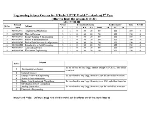 Engg Science Courses B Tech Aicte Model Curriculum 3rd Year 2019 20 Pdf