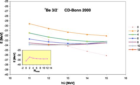 Figure 1 From 7bepgamma8b S Factor From Ab Initio No Core Shell
