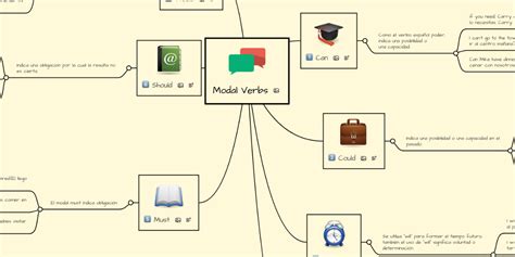 Modal Verbs Mindmeister Mind Map