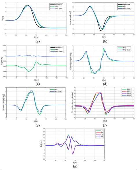Simulation Results Under Scenario 1 A Tracking Paths B Yaw Download Scientific Diagram