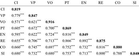 Correlation Coefficient And Discriminant Validity Of The Measurement
