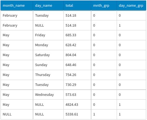 Multi Level Aggregation Using Mysql Group By With Rollup