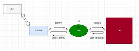 Mysql 基础 索罗大魔王 博客园