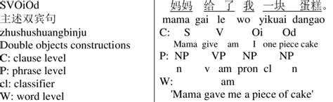 An Example Of Word Level Elements Download Table