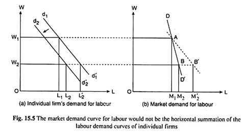 Income Demand For Labour With Graph Firm